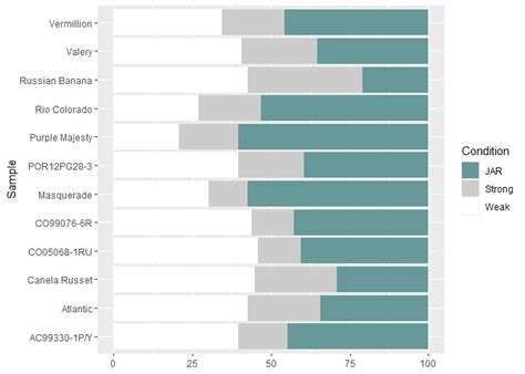 Change Order And Add Data Label On Bar Plots Tidyverse Posit Community