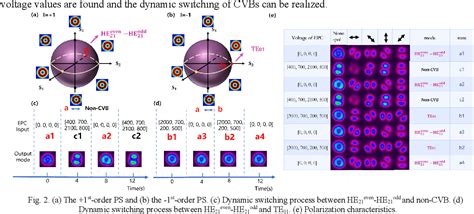 Figure 2 From Programmable Visible Cylindrical Vector Beams Using Mode Selective Coupler