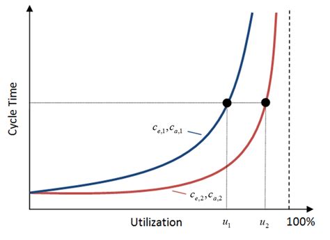 9 Relationship Between Utilization And Cycle Time For Two Variability