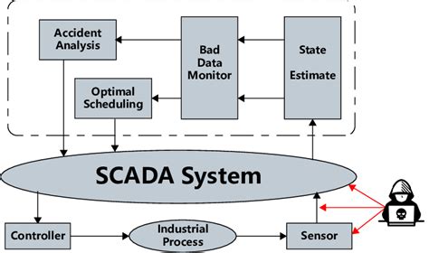 The Location Of False Data Injection Attack Hackers Can Attack Any Of