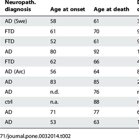 Density Gradient Ultracentrifugation Schematic Picture Of The Density