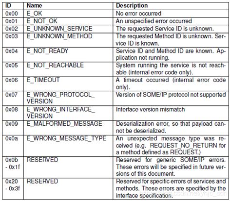 Someip报文格式部分字段概述（二）yhjcsdn的博客 Csdn博客someip报文
