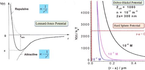 Interaction Potentials Lennard Jones Potential As A Function Of The Download Scientific