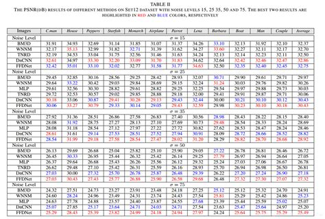 《ffdnet Toward A Fast And Flexible Solution For Cnn Based Image