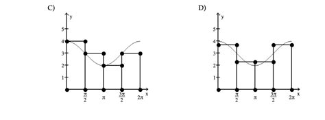 Solved Graph The Function Fx Over The Given Interval