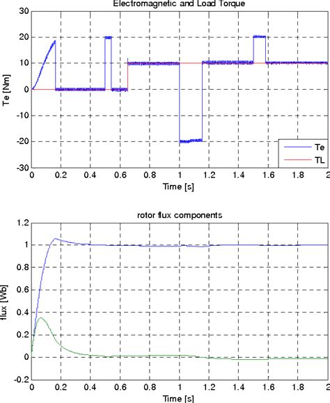 Figure 3 From High Performance Controllers For Speed And Position Induction Motor Drive Using