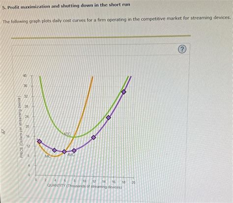Solved 5 Profit Maximization And Shutting Down In The Short