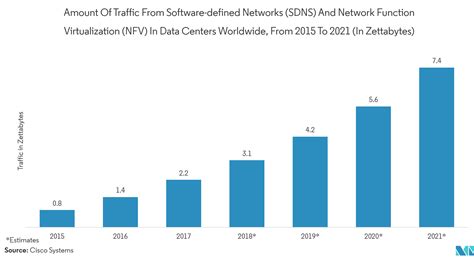 Software Defined Security Market Growth Forecast 2022 27