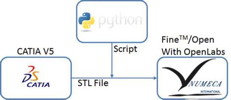 methodology for design automated geometry with fine t m open with