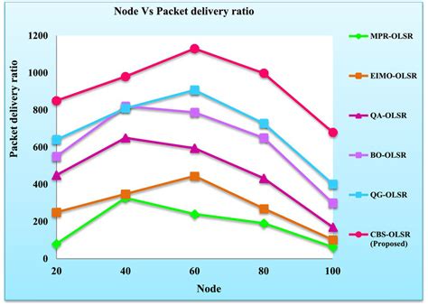 Performance Of Node Vs Delivery Ratio Download Scientific Diagram