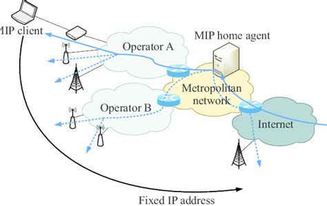 Mobile Ipv6 Client Based Mobility Management Solution Download
