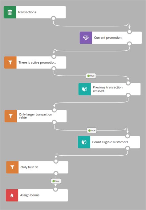 Translating Business Case Into Streaming Concepts Nussknacker