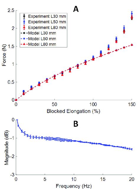 Analytical Model Validation And Frequency Response A Model Validation Download Scientific
