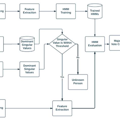 Proposed Model For Face Recognition Download Scientific Diagram