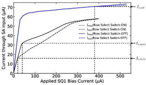 the minimum dashed line and maximum solid line current through an