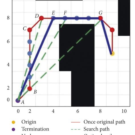 The Principle Of Improved A∗ Algorithm Download Scientific Diagram