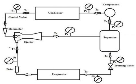 Ejector Expansion Refrigeration System Fig 2 Shows A Basic