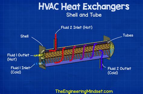 HVAC Heat Exchangers Explained The Engineering Mindset OFF