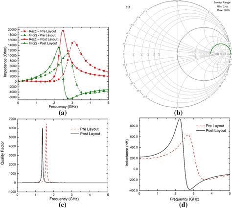 parameters of ai 2 a input impedance b s11 on smith chart c quality