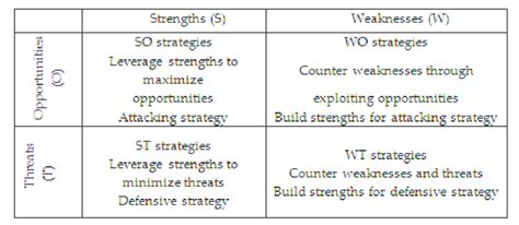 TOWS Matrix Strategic Alternative Of The SWOT Analysis Download Scientific Diagram