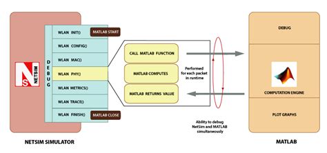 Interfacing NetSim With MATLAB Download Scientific Diagram