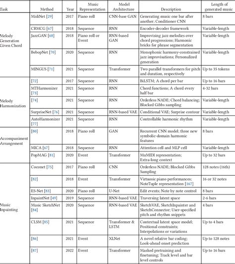 Table 3 From A Survey On Deep Learning For Symbolic Music Generation Representations