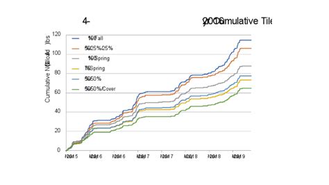 10 Iccon Crop Rotation Graph Illinois Sustainable Ag Partnership
