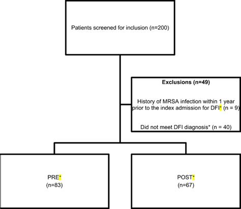 Patient Selection ⁺abbreviations Methicillin Resistant Staphylococcus Download Scientific