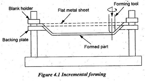 Bulk Deformation Processes Incremental Forming Classification Working Principle Operations