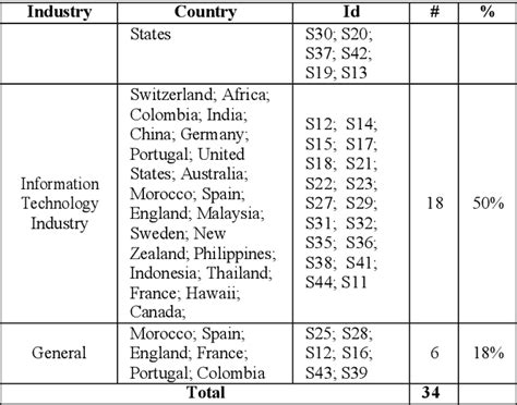 Table I From Enterprise Architecture Framework In E Marketplace Based On It Governance A