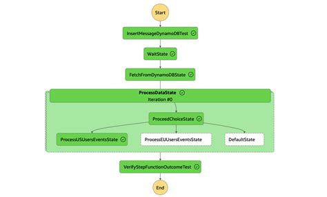 test automation integrated into aws step function workflow