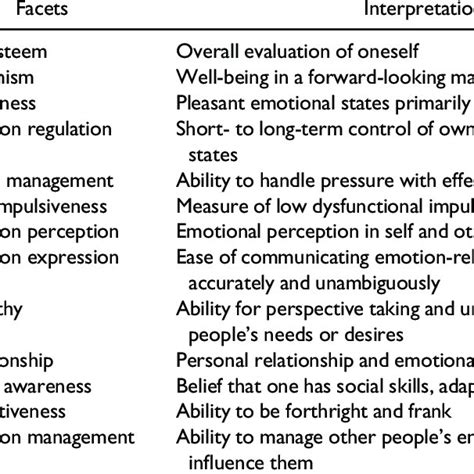 Description And Interpretation For Trait Emotional Intelligence