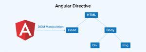 Directives In Angular Types Use Examples TatvaSoft Blog