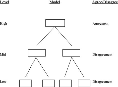 Model One Incompletely Specified Agreements High Level Agreement