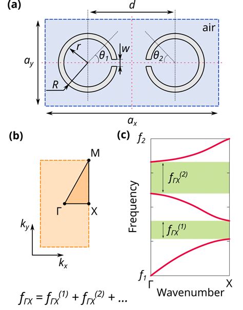 Design Of The Unit Cell A Illustration Of The Considered Unit Cell Download Scientific