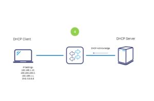 What Is DHCP Protocol And How Does It Work Grandmetric