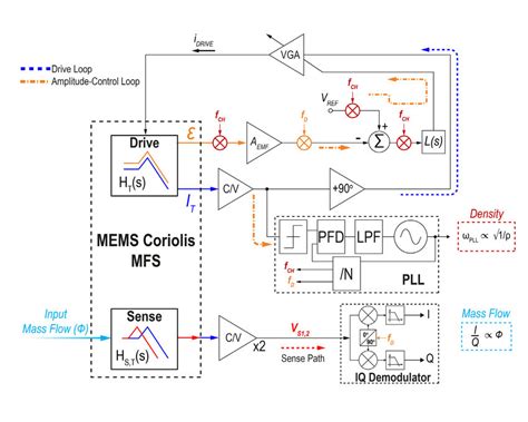 71 Mems Coriolis Mass Flow Sensor Operating Principle Top Readout