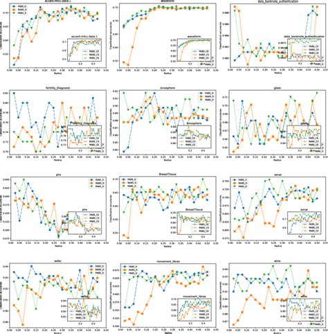 Comparisons Among Classification Accuracies Wrt Different Reducts