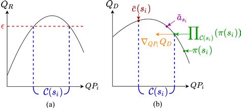 Neural Frank Wolfe Policy Optimization For Region Of Interest Intra Frame Coding With HEVC H