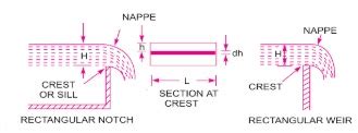 DIFFERENCE BETWEEN NOTCH AND WEIR Mechanical Engineering Professionals