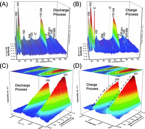 Operando Xrd Patterns Of Crystalline Li2o2 In The Lithium Air Battery Download Scientific