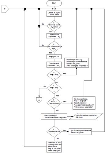 Continuous Process Improvement Cpi Algorithm
