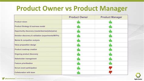 rowan bunning cst on linkedin agile productmanagement productowner