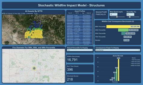 Wildfire Data Science Ats