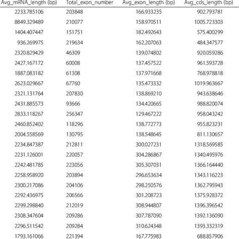 Statistics For Golden Delicious Genome Protein Coding Sequences