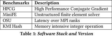 Table 1 From Evaluation Of Docker Containers For Scientific Workloads In The Cloud Semantic