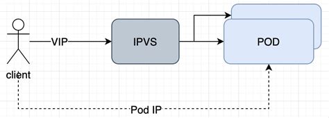 k8s 环境中 ipvs 带来的问题