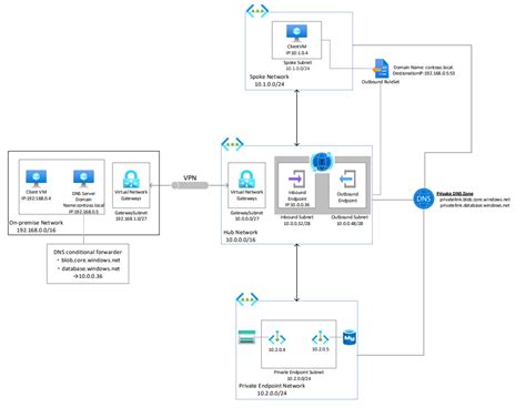 Azure Dns Private Resolver Usage — Verification With Details 13 By Takumi Seo Medium
