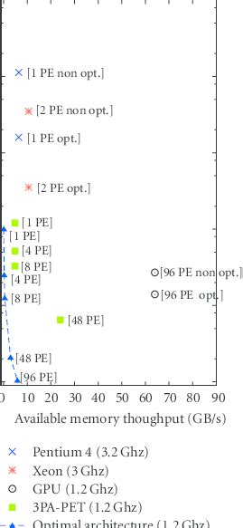 memory throughput exploitation by cpu optimized and nonoptimized