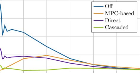 Mean Absolute Lateral Deviation Of The Vehicle As A Function Of